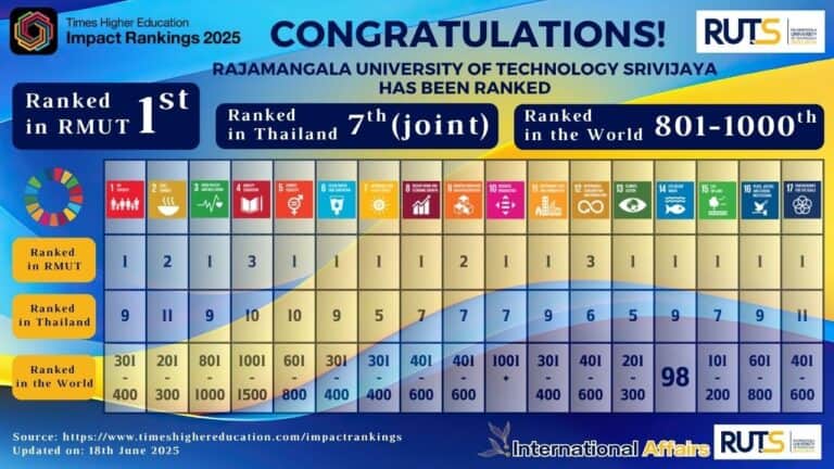 RUTS SDGs – Rajamangala University of Technology Srivijaya SDGs